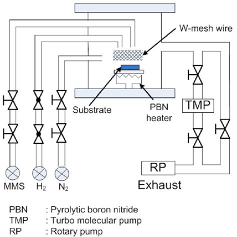 Schematic Of A Homemade Hot Mesh Cvd Apparatus Download Scientific