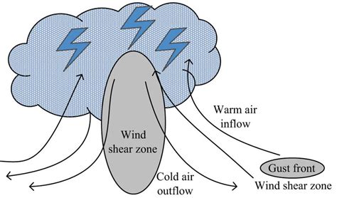 Schematic Diagram Of Wind Shear Caused By Thunderstorm Download Scientific Diagram
