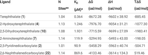 Thermodynamic Parameters For Binding Interactions Of Ligand Hits With