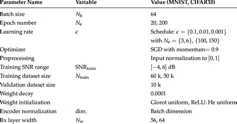 Default Simulation And Training Parameters Download Scientific Diagram