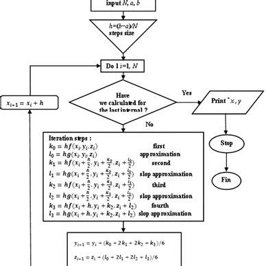 FORTRAN Code Of RungeKutta For Set Of First Order Differential Equations Download Scientific