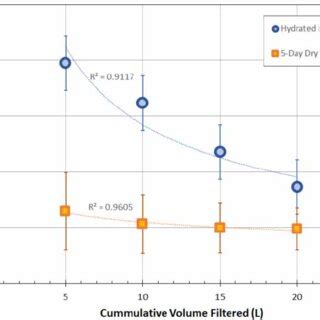 Comparison Of Observed Flowrate ML Min Under L Declining Head
