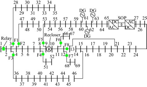 Optimal Configuration Of Ieee 69 Bus Network Download Scientific Diagram