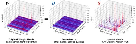 Enable Efficient Llm Inference With Squeezellm