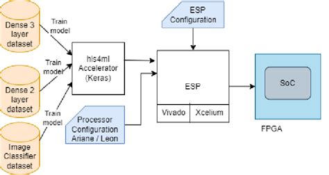 Figure 2 From Design And Evaluation Of Performance Efficient Soc On