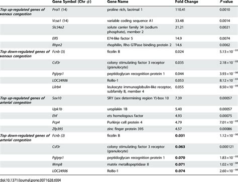 Microarray Data Of Genes Demonstrating Highest And Lowest Fold Change Download Table