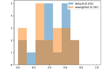 Hard Case With Unrelated Reweighting Variables Histogram Of Diversity Download Scientific