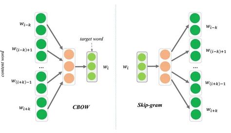 the evolution of text embeddings a journey from bag of words to