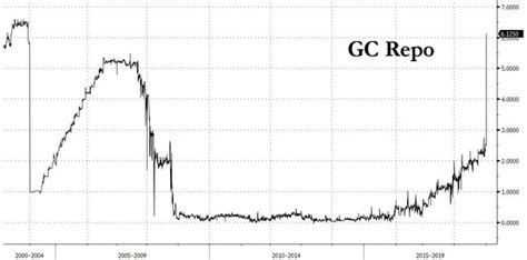 Repo Rate Soars Most On Record As Yield Curve Goes Nuts In Year End