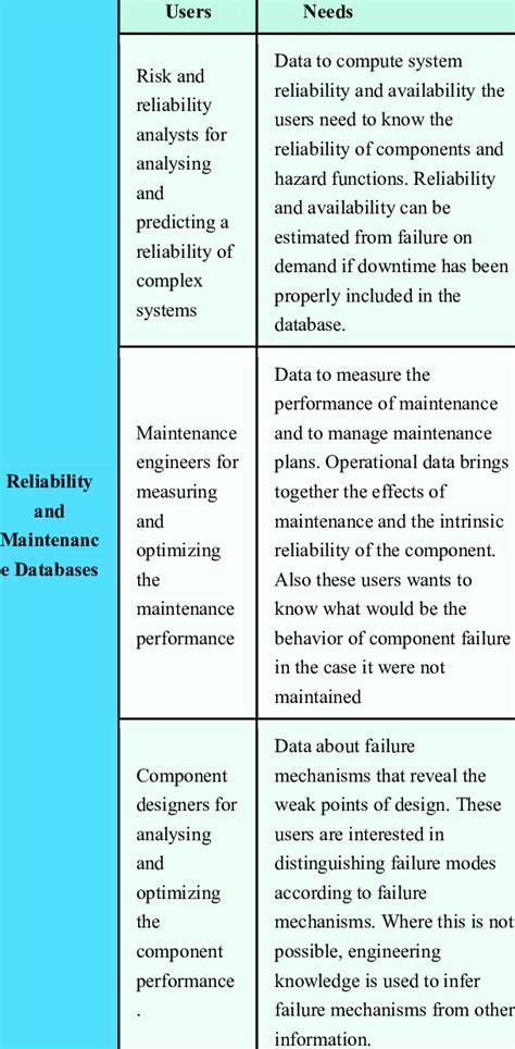 Needs For Different Users Of Reliability Databases Download Table