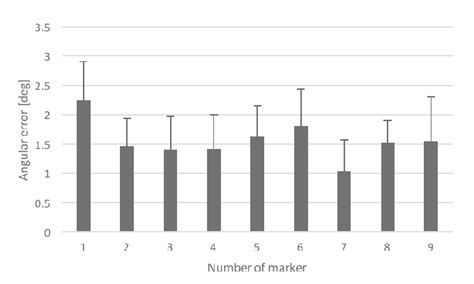 Angular Error Of The Estimated PoR By The Conventional Method Download Scientific Diagram