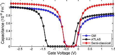 Figure 1 From Analytical Modeling Of Gate Capacitance And Drain Current