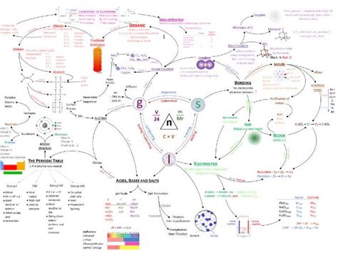 Igcse Chemistry Overview Teaching Resources