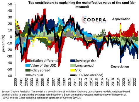 Usdzar Forecasts Codera Analytics