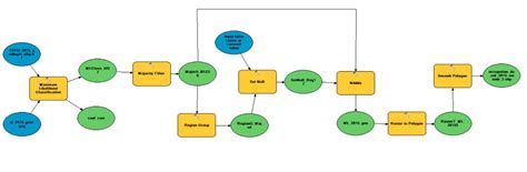 Jules Umm On Linkedin Arcgis Modelbuilder Gis