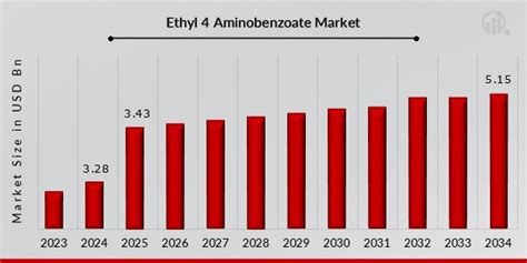 Ethyl 4 Aminobenzoate Market Size Growth And Forecast Report 2034