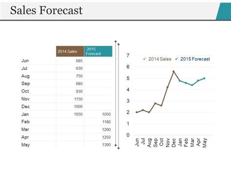 Sales Forecast Ppt Powerpoint Presentation Icon Slide