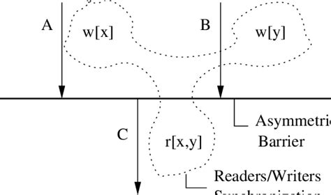 Order And Data Dependencies As Synchronization Patterns Download