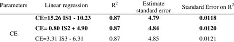 linear regression between the parameters of salinity and sodicity and the