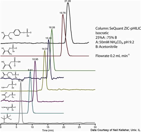 Volatile Ehilic Separations With A Common Phosphonyl Functional Group