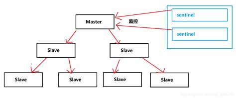 Redis集群的负载均衡redis负载均衡 Csdn博客