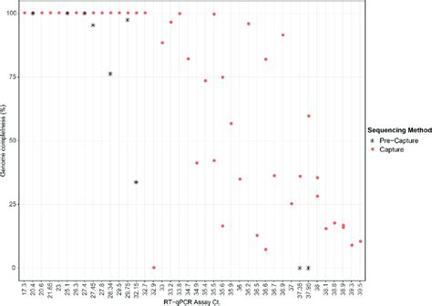 Scatter Plot Showing Genome Completeness As A Function Of Ct Value