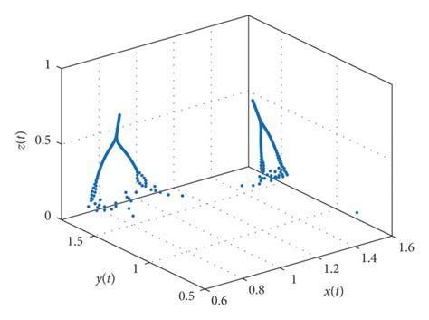 Strange Attractors For α1118 Download Scientific Diagram