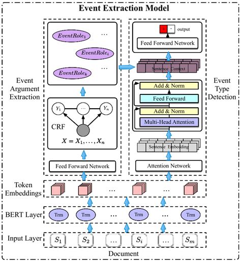 The Overview Of Relation Aware Transformer Based Document Level Joint Download Scientific
