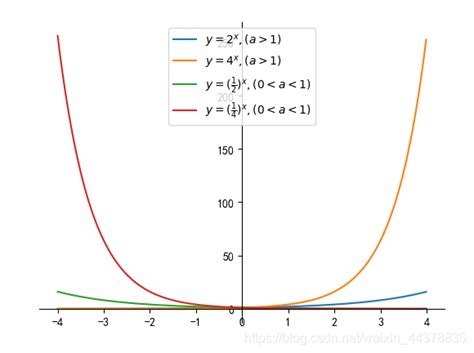 使用python绘制基本初等函数 用python绘制arcsin函数图像 csdn博客