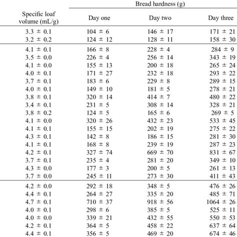 Rapid Visco Analyzer Rva Viscosity Values Download Scientific Diagram