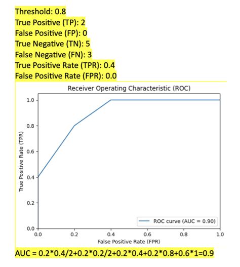 Solved ROC And AUC Q Consider A Binary Classification Chegg Com