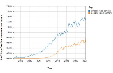 Google Cloud Vs AWS Difference Between AWS And GCP