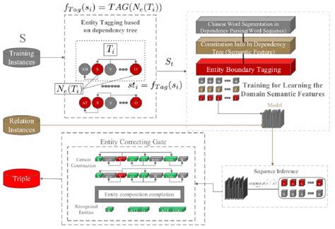 Figure 1 From Knowledge Extraction From National Standards For Natural Resources A Method For