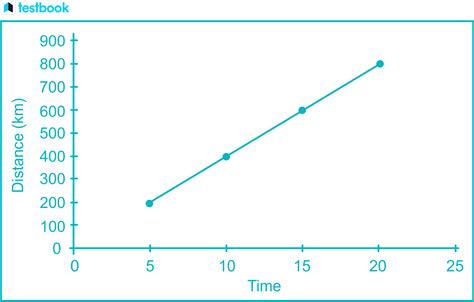 Direct Proportion Explanation Real Life Examples And Questions