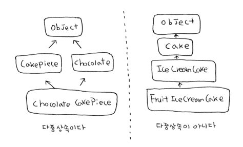 84 클래스의 포함 관계 나타내기 연오의 파이썬 프로그래밍 입문서