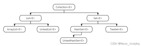 Java学习笔记——list集合java List 包含 Csdn博客