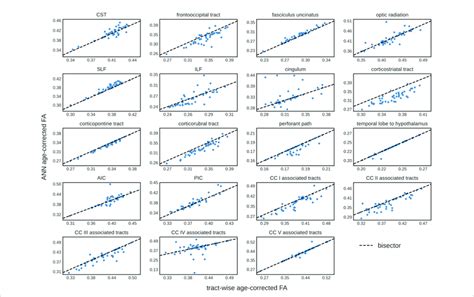 Tract Wise Comparison Of Two Different Approaches For Age Correction Of