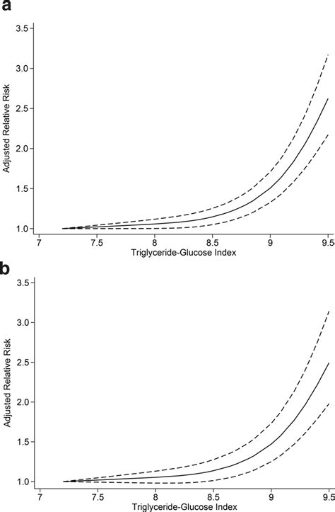 Doseresponse Meta Analysis Between Triglyceride Glucose Index And Download Scientific Diagram