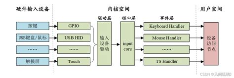 Linux之input子系统 Csdn博客