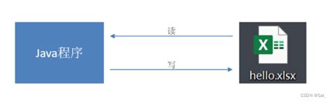 Apache Poi（java）