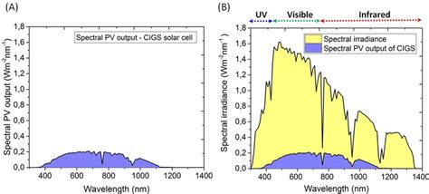 2 A Spectral Pv Output Of A Cigs Solar Cell And B Comparison Of