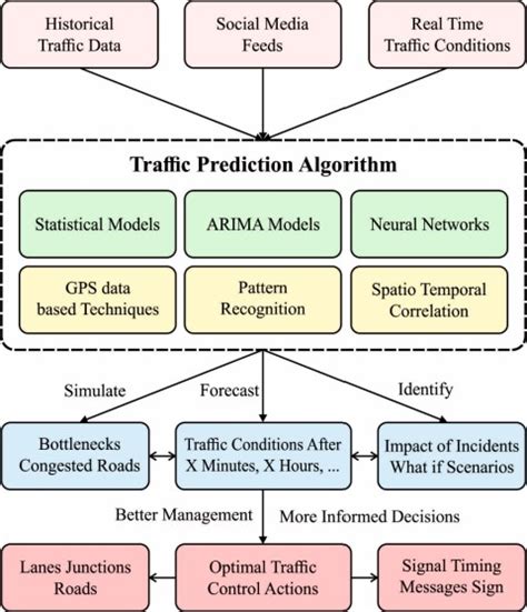 Figure 1 From Grey Wolf Optimizer With Deep Learning Based Short Term Traffic Forecasting In