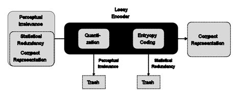 Ffmpeg 入门与实践 003 通用压缩方法及音频压缩