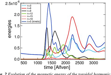 Figure From Non Linear MHD Simulations Of ELMs Semantic Scholar