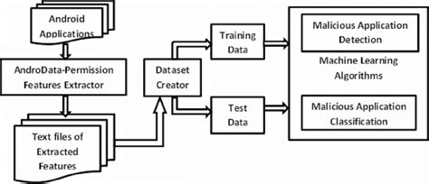framework of malicious application detection and classification system