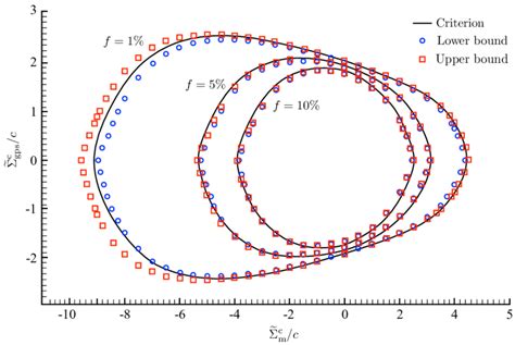 Numerical Assessment Comparison Between Theoretical Predictions And Download Scientific