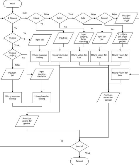 Ti Praktikum 31 Algoritma Dan Flowchart Bangun Dua Dimensi Riset