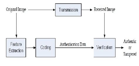 Figure 1 From Image Authentication Using Distributed Source Coding