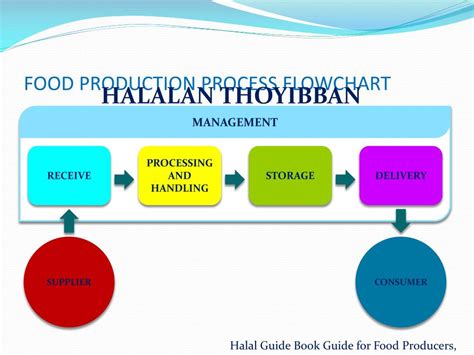 Ppt The Halal And Haram Principle In Islam Powerpoint Presentation