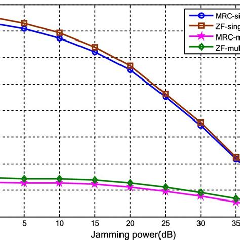 Multicell Massive Mimo Uplink System Model Under A Jamming Attack Download Scientific Diagram